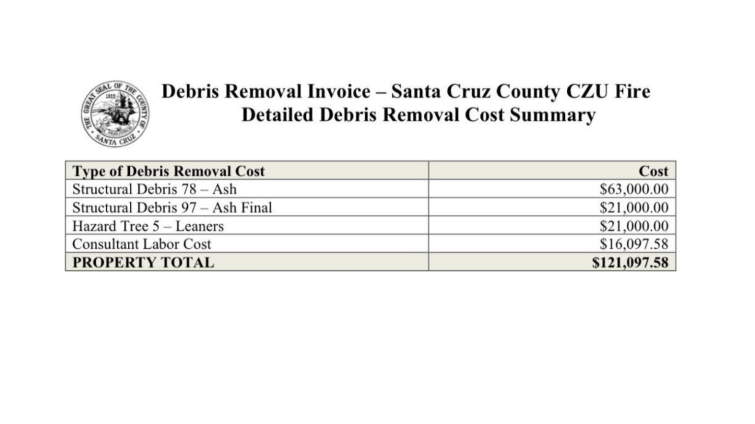 Fire Victims Receive Debris Removal Invoices from the County - San ...